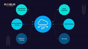Key Characteristics Of Cloud Computing You Should Know